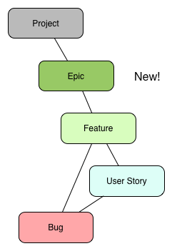 Upcoming Feature: Epics as one more hierarchy level | Targetprocess ...