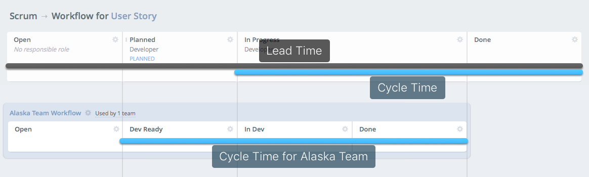 Lead Time and Cycle Time | Targetprocess - Enterprise Agility Solution