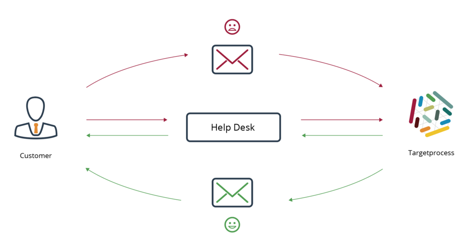 How to use Targetprocess for customer support