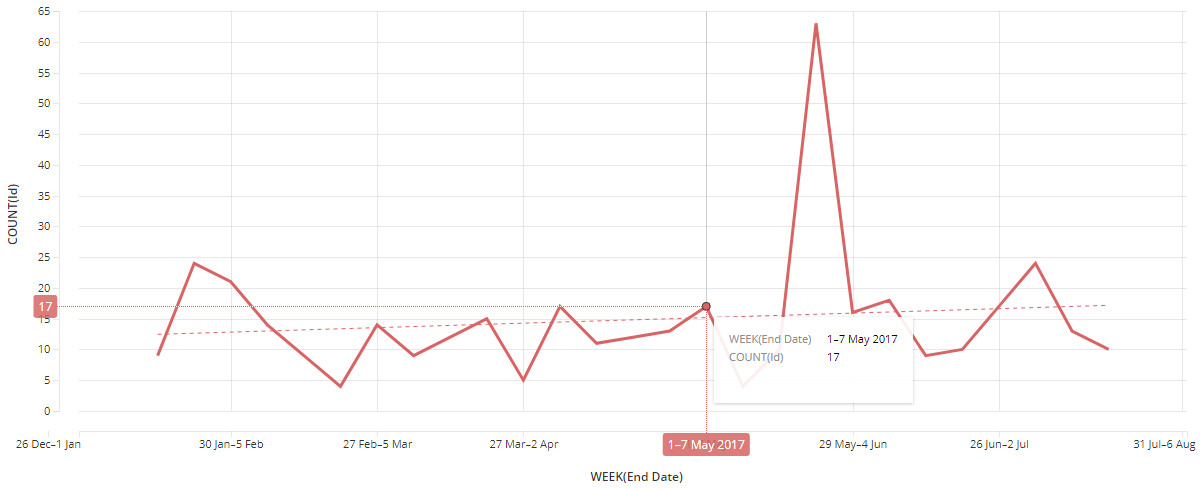 Creating Bug Trends Reports in Targetprocess | Defect Trend Charts