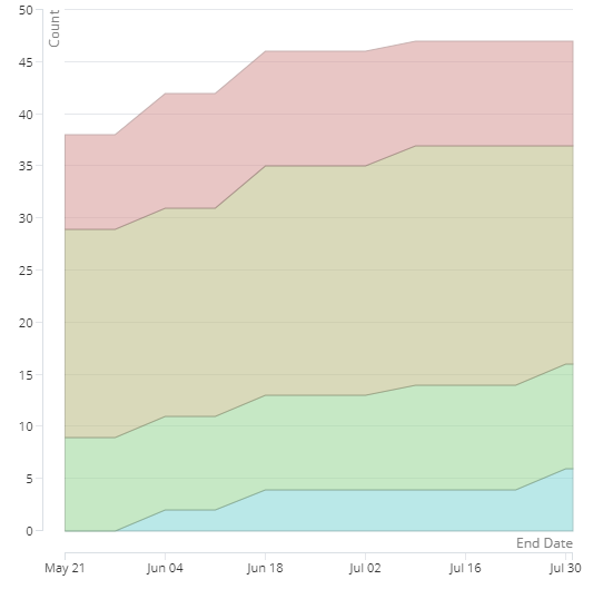 How to create a Historical Report
