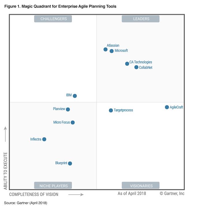 Targetprocess Named a Visionary by Gartner!