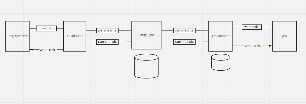 Native Jira Integration Technical Overview Targetprocess Enterprise Agility Solution