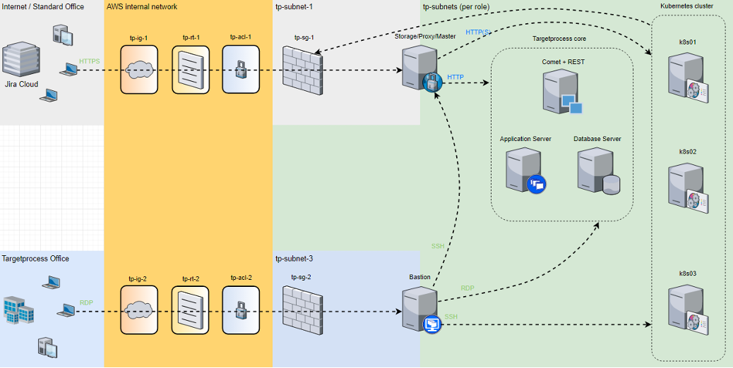 Native Jira Integration: Technical Overview | Targetprocess - Enterprise Agility Solution
