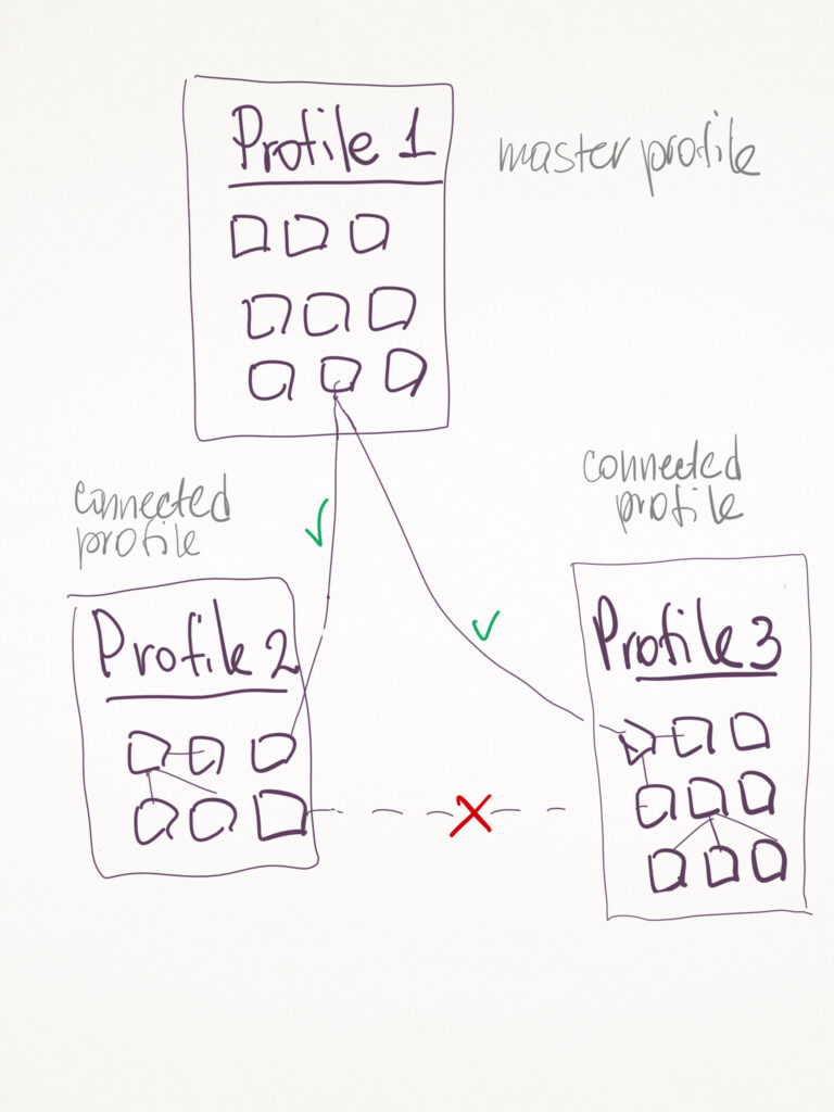 Cross-profile Relations Sync | Targetprocess - Enterprise Agility Solution