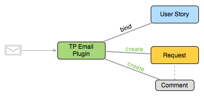 How to set up Inbound Email Integration | Targetprocess - Enterprise Agility Solution