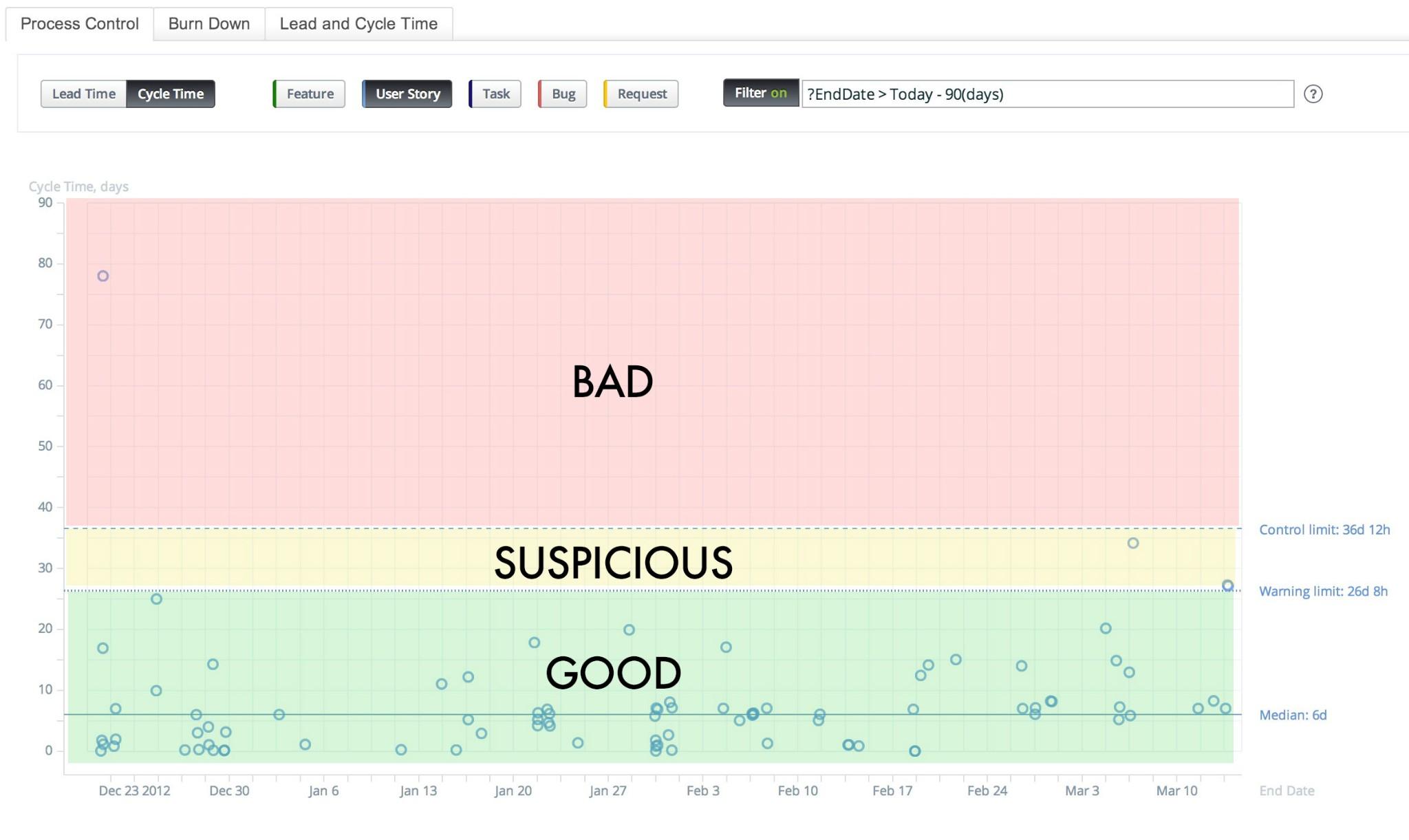 Kanban Metrics and Reports | Targetprocess - Enterprise Agility Solution