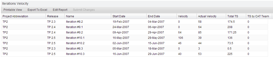 Tabular Report With Totals For Effort And Time Spent Targetprocess Enterprise Agility Solution