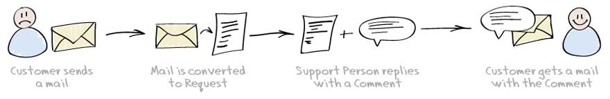 How to communicate using Comments and Emails | Targetprocess - Enterprise Agility Solution