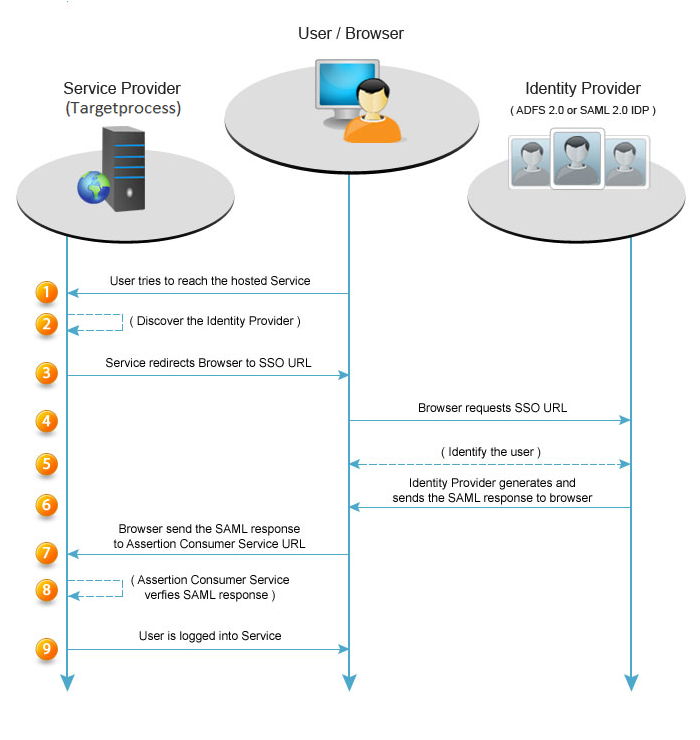 Single Sign-On in Targetprocess | Targetprocess - Enterprise Agility ... Single Sign-On in Targetprocess | Targetprocess - Enterprise Agility ...